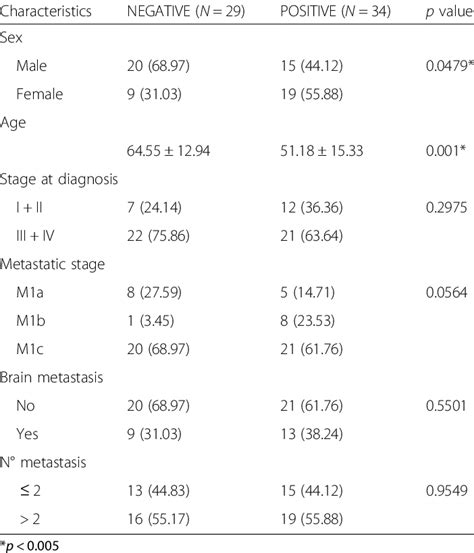 Correlation Of Braf Ihc Results And Clinicopathological Characteristics Download Table
