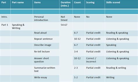 Pte Speaking And Writing Awesome English