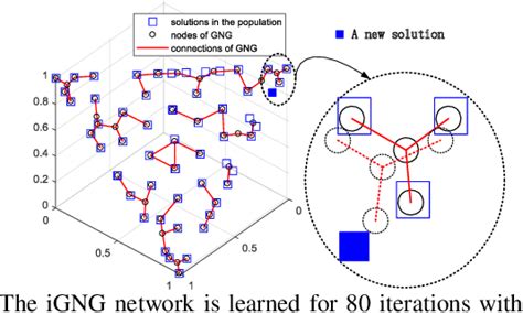 Figure 6 From An Adaptive Reference Vector Guided Evolutionary Algorithm Using Growing Neural