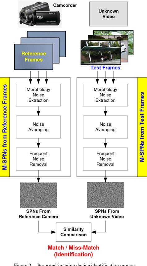 Figure 2 From Morphology Based Sensor Pattern Noise Extraction For