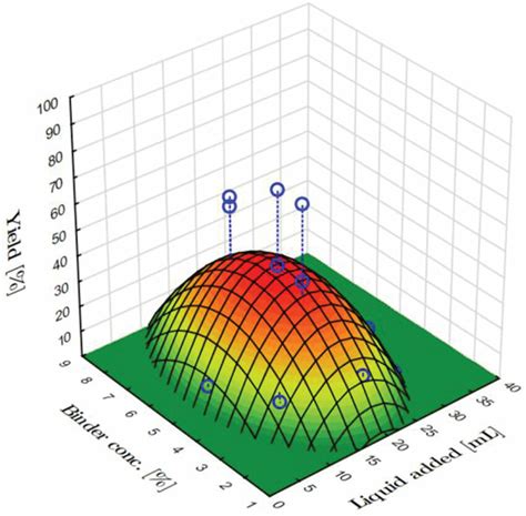 surface plot corrected for the yield response corrected for yield 0