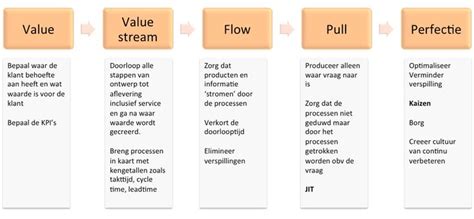7 Best Lean Images On Pinterest Kaizen Lean Manufacturing And Lean