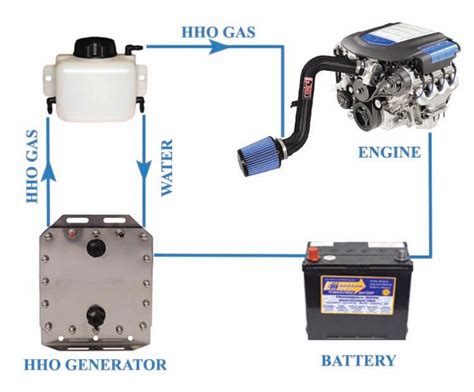 Hydrogen Conversion Kits For Gas Engines