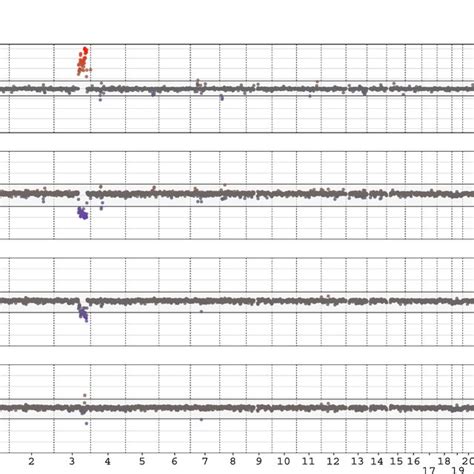 Sex Differences In Genome Coverage And Heterozygosity Values Mb Download Scientific Diagram