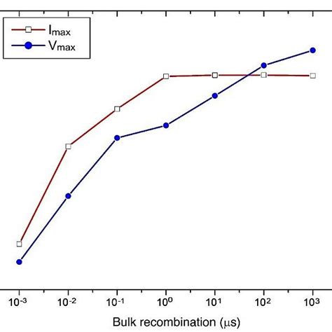 Graph Between Imax And Vmax With Bulk Recombination Of N Ingan Download Scientific Diagram