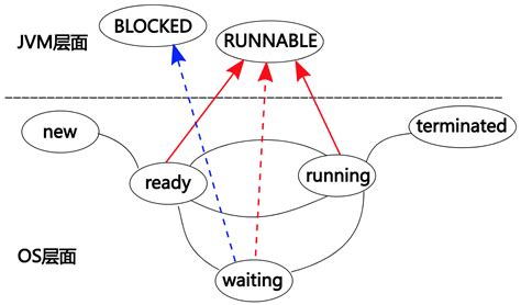 【转】java 线程状态之 Blocked Alpha Hinexs Blog
