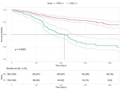 Kaplan Meier Curve Demonstrating Increased Mortality In The Presence Of