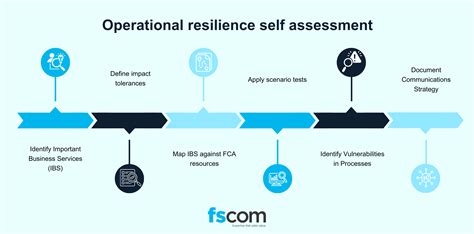 Fca Operational Resilience What You Need To Know And How To Implement