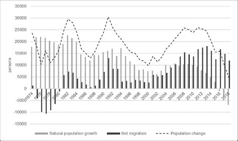 Population And Migration Development In Finland 1974 2018
