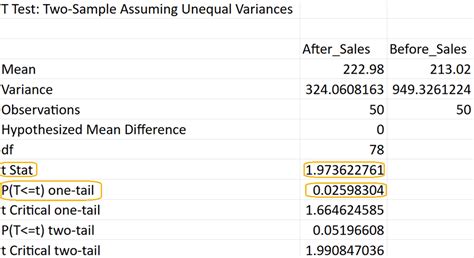 Two Sample Hypothesis Testing For Means Right Tailed Test Tutorial