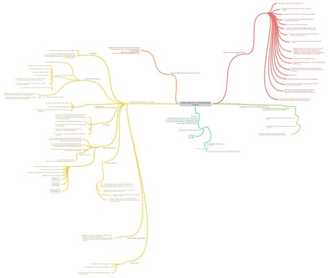 Individual Differences In Second Language Learning Coggle Diagram