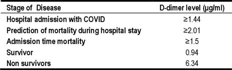 Table 1 From D Dimer Levels In Predicting Severity Of Infection And