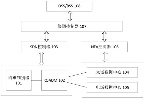 Service Function Chain Request Processing Method And System Eureka Patsnap