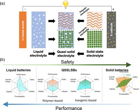 Quasi Solid State Of Mind Crucial Battery Tech