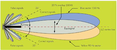 What Is Instrument Landing System Ils Localizer And Glide Slope