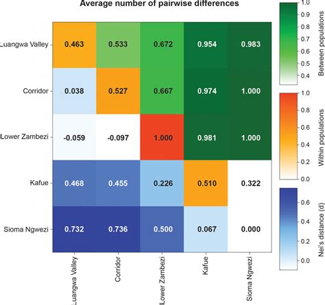 Neis Distance D And Average Number Of Pairwise Differences Within
