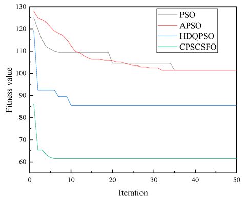 Distribution Network Reconfiguration Using Chaotic Particle Swarm