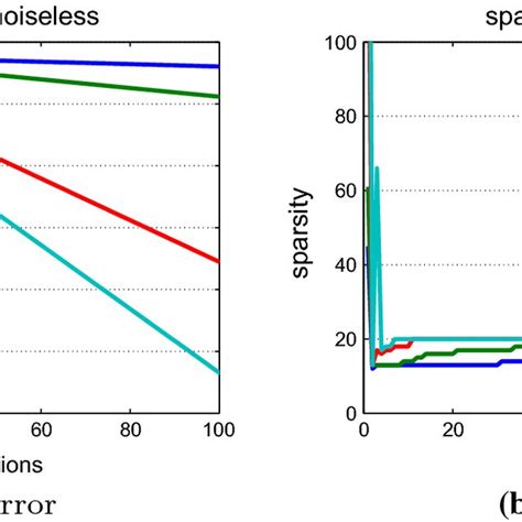 Algorithm 2 Recovery Error And Sparsity Versus Iterations In Setting I