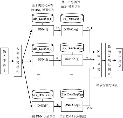Gesture Recognition Method Based On Multistage Depth Convolution Neural Network Eureka Patsnap