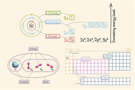 How To Teach Electron Configurations Poster Rsc Education