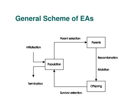 Ppt Machine Learning Evolutionary Algorithms Powerpoint Presentation Id 5105429