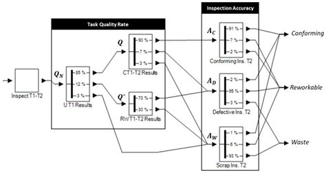 Quantifying The Impact Of Inspection Processes On Production Lines Through Stochastic Discrete