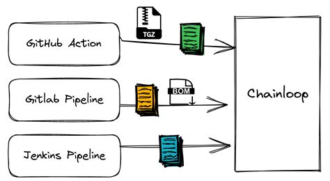 chainloop open source software supply chain attestation that both