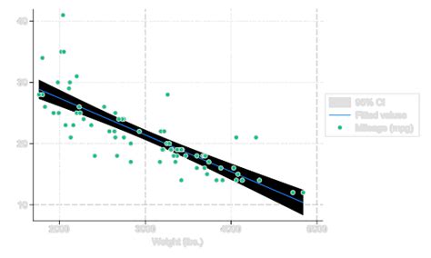 visual overview for creating graphs linear prediction plot with cis