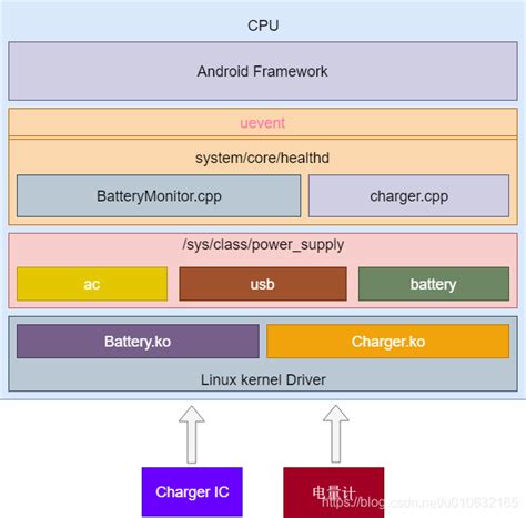 Android 电池管理系统架构总结 Android Power And Battery Management Architecture Summaries Csdn博客