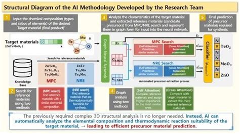 Ai Materialsscience Innovation Machinelearning Research