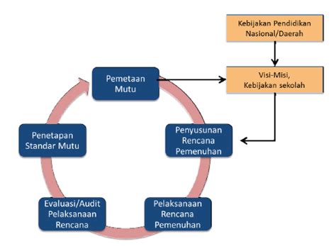 Cycle Implementation Of Internal Quality Assurance System Download Scientific Diagram