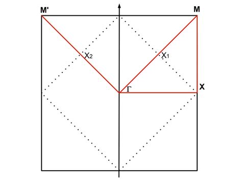 The First Brillouin Zone Of The Bidimensionnal Square Lattice Is Download Scientific Diagram