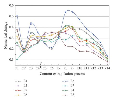 Numerical Variation Of Contour Extrapolation Process Download