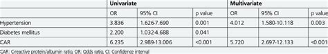 Uni Multivariable Logistic Regression Analysis For Presence Of Ischemia