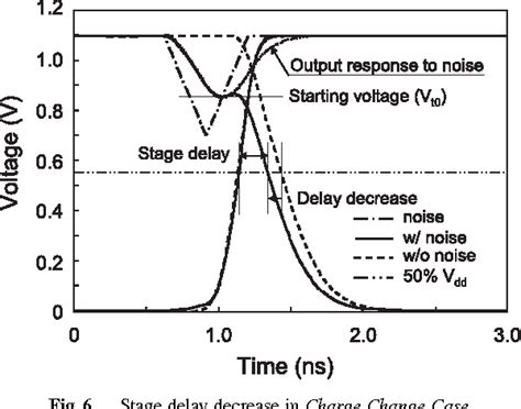 Figure 1 From Gate Delay Estimation In Sta Under Dynamic Power Supply
