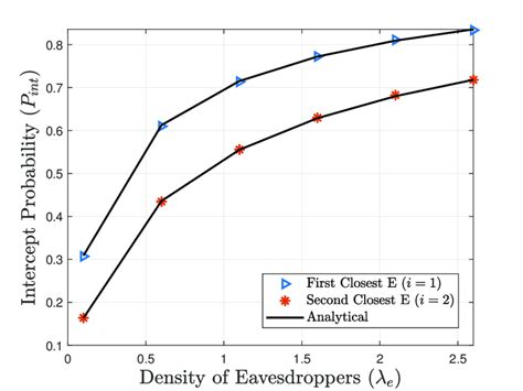 The Intercept Probability P Int Versus The Density Of E For