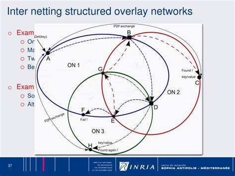 PPT P P Structured Overlay Networks For Peer To Peer Systems PowerPoint Presentation ID