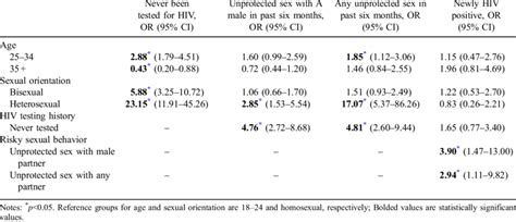 Associations Between Age Sexual Orientation Testing History And