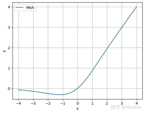 常见激活函数整理 知乎