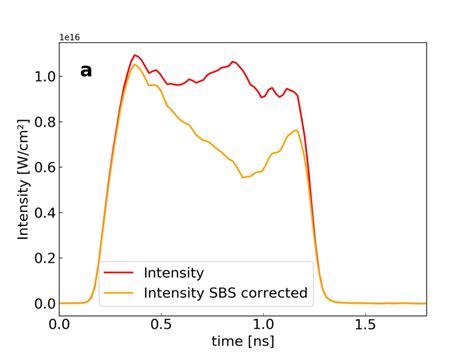 15 A Experimental Laser Pulse Shape Red And Sbs Corrected Laser Download Scientific