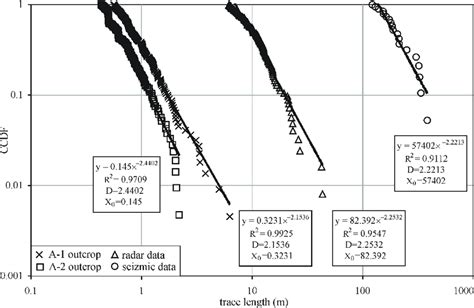 The Complementary Cumulative Density Function Ccdf Of Trace Length