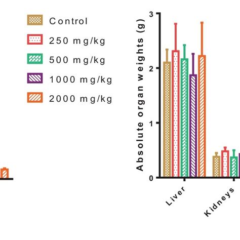 Effect Of The Hydro Methanolic And Hot Aqueous Extracts Of Sonchus