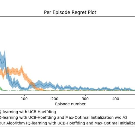 a per episode regret plot of algorithm ucb h ucb h mo and ucb h mo a2