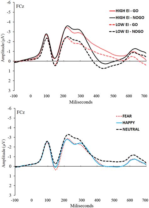 Top Panel Grand Average Waveforms For Each Group And Stimulus Type