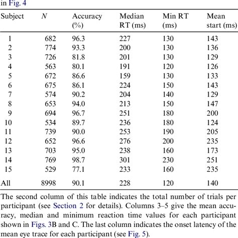 Table 1 From Ultra Rapid Object Detection With Saccadic Eye Movements