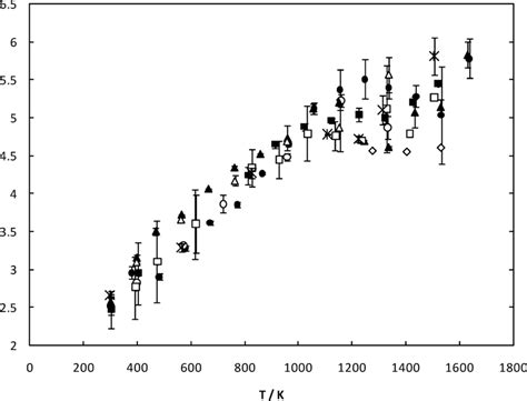 Thermal Diffusivity R 10 6 · M 2 · S 1 Of The Cmsx 4 As A Function