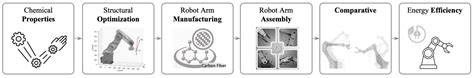 EfficiencyX Study Of Energy Efficiency Between Two Robotic Arms