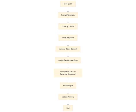 Langchain Langgraph Langflow And Langsmith Ultimate Guide