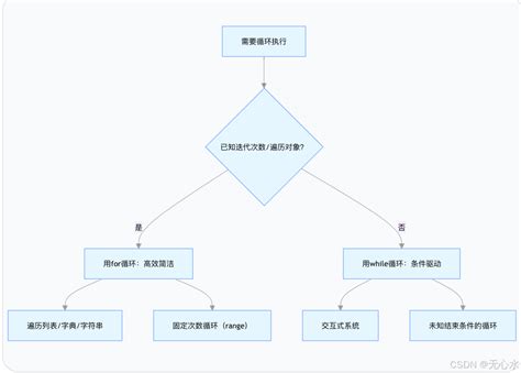 【python实战进阶】7、python条件与循环实战详解：从基础语法到高级技巧 Csdn博客