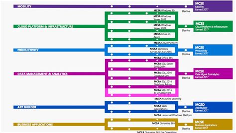 What Are The Best Microsoft Certifications In 2017 Exam Labs Blog